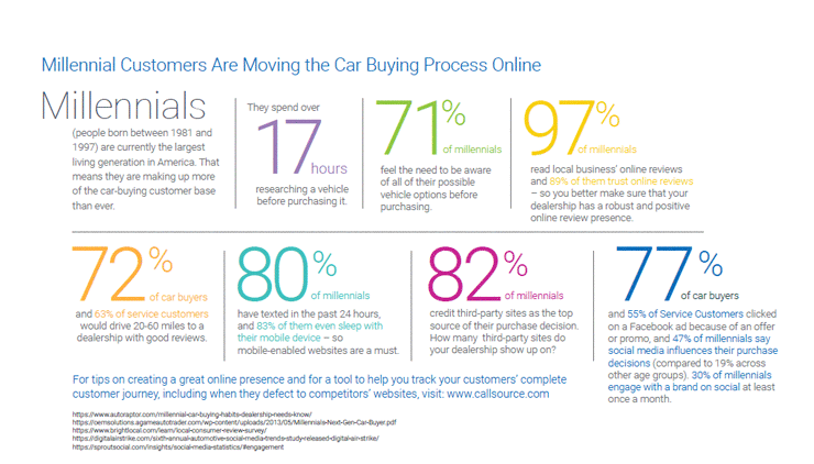 8 Millennial Car Buying Habits Your Dealership Needs to Know | CallSource