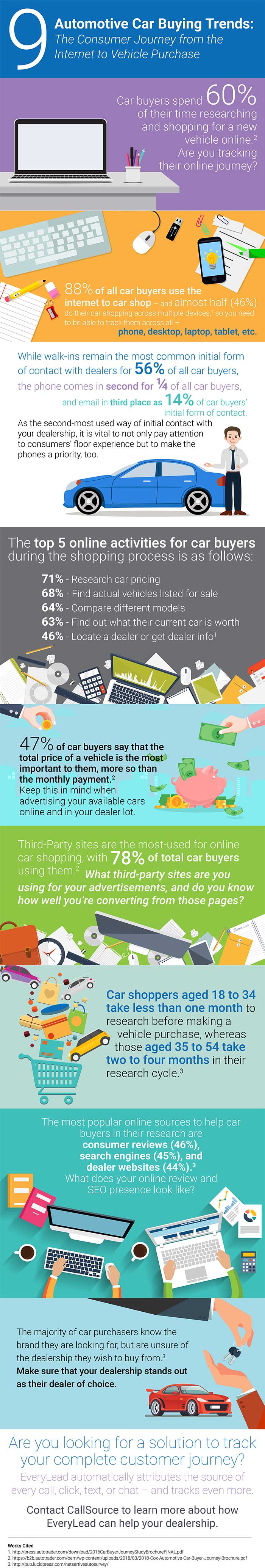 9 Automotive Buying Trends: The Consumer Journey from the Internet to ...