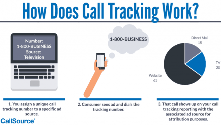 How Call Tracking Works 7 Call Tracking Myths Busted - CallSource