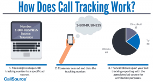 What Is Call Tracking and Why Is It Important? | CallSource