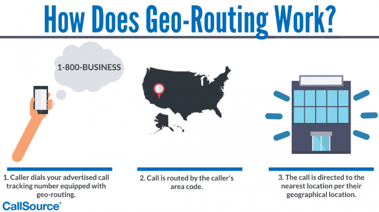 How Geo-Routing Phone Calls Simplifies Your Business & Brand